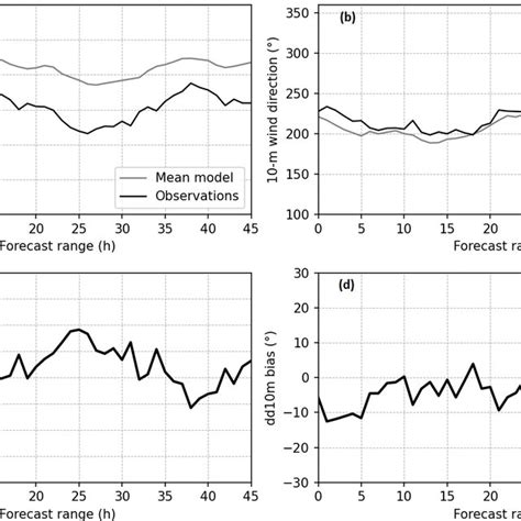 Ensemble Spread And Rmse Of The Ensemble Mean Forecast For Both 10 M Download Scientific