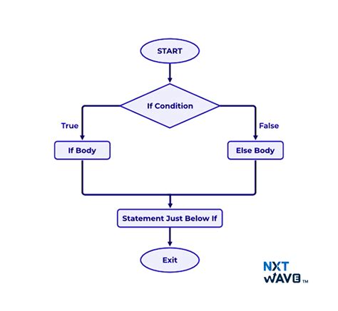 Decision Making Statements In C Type And Its Examples