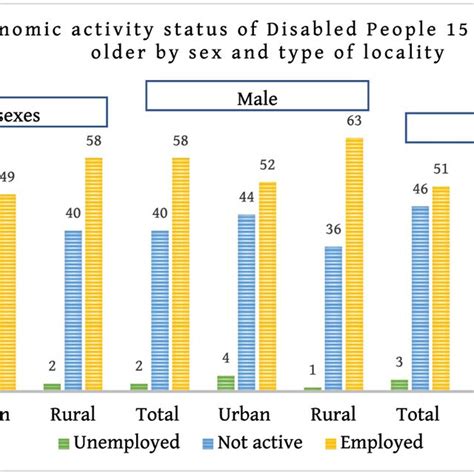 Economic Activity Status Of Disabled People 15 Years And Older By Sex