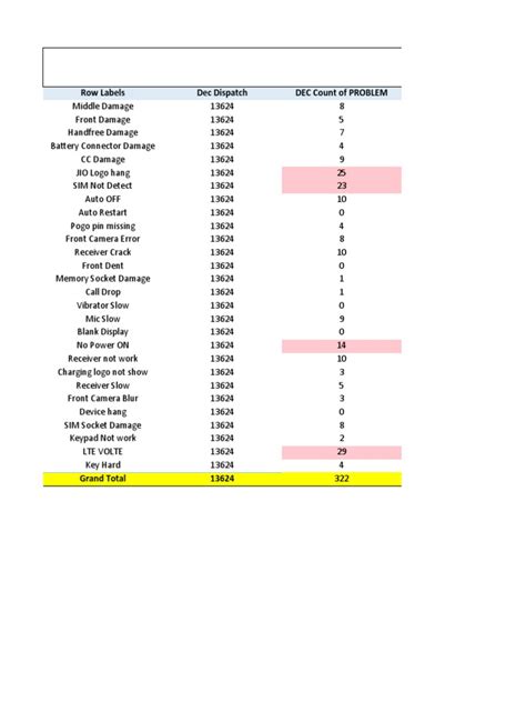 Jio Phone Defect Ratio Summary Pdf Equipment Personal Digital Assistant
