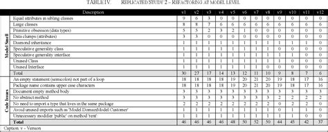 Table Iv From On The Influence Of Uml Class Diagrams Refactoring On