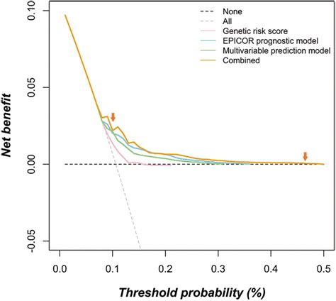 Dca Dca Of The Genetic Clinical And Combined Risk Prediction Models Download Scientific