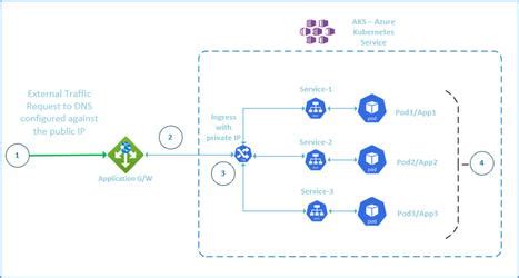 Azure Application Gateway SSl TLS Pass Through In Multi Site Setup Revolutionize Enterprise