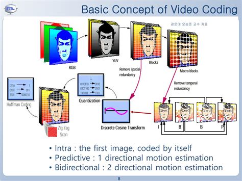 ppt video coding powerpoint presentation free download id 5607521