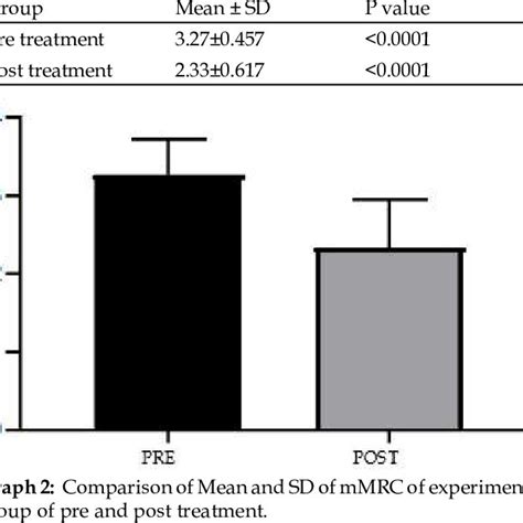 Mean And SD Of MMRC Of Control Group Of Pre And Post Treatment Download Scientific Diagram