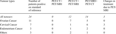 Differences In Tumour Delineation Among Different Types Of