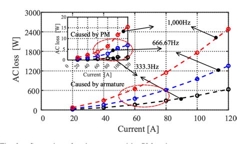 Figure 1 From Hybrid Analytical Model For Ac Copper Loss Computation Of Hairpin Winding