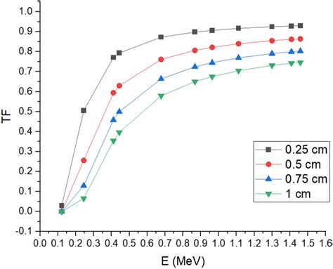 The Relationship Between The Transmission Factor TF And The Energy Download Scientific