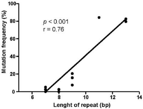 Correlation Between The Lengths Of Mononucleotide Repeats In Mirnas And Download Scientific