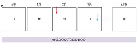 第七章 Stm32内部flash读写 Csdn博客