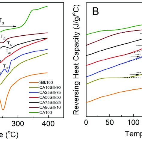 Dsc Scans Of A Heat Flow And B Reversing Heat Capacity For Methanol Download Scientific