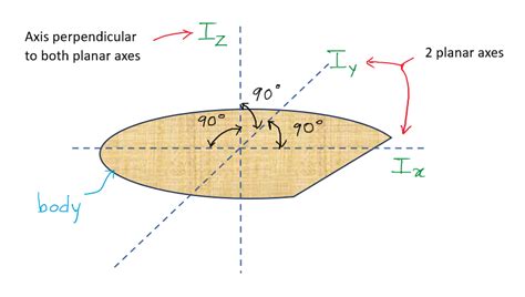 Perpendicular Axis Theorem Mixed Problem Physics And Electronics