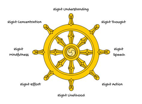 Eightfold Path