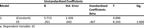 Regression Coefficients Test Result Download Scientific Diagram