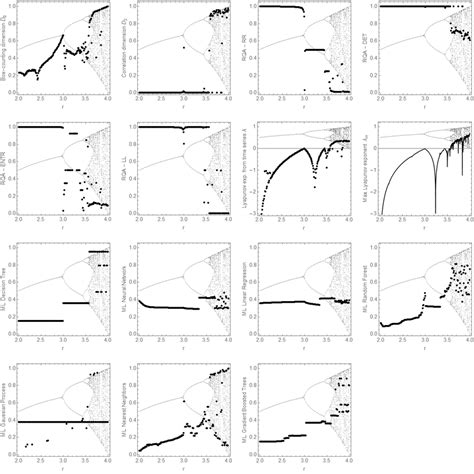 Comparison Of Different Nonlinear Methods For Time Series Generated By Download Scientific