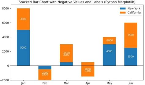 Create Stacked Bar Chart With Negative Values In Matplotlib