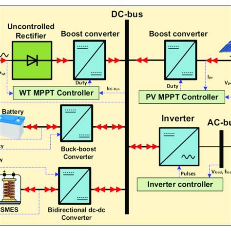 Schematic Diagram Of The Whole System With The Proposed Controllers Download Scientific Diagram