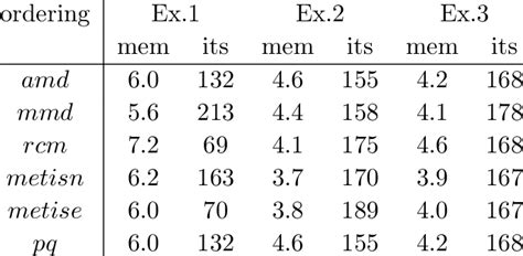 experiments with different orderings for the multilevel ilu