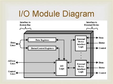 Unit 3 Inputoutput System Inputoutput Problems Io Operations