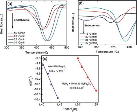 Dsc Curves At Heating Rates Of 15 20 25 And 30 C Min À1 For A