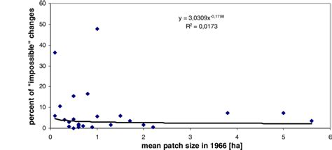 The Relationship Between The Average Initial Patch Size And Percent Of