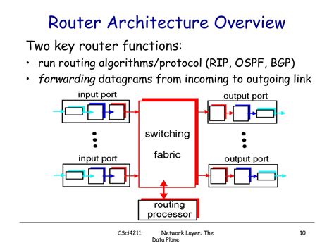 Ppt Network Layer Data Plane In Router Architecture Powerpoint