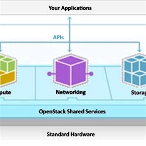OpenStack Software Diagram OpenStack Download Scientific Diagram