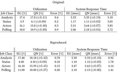 execution graph eg and queueing network qn results to assess the