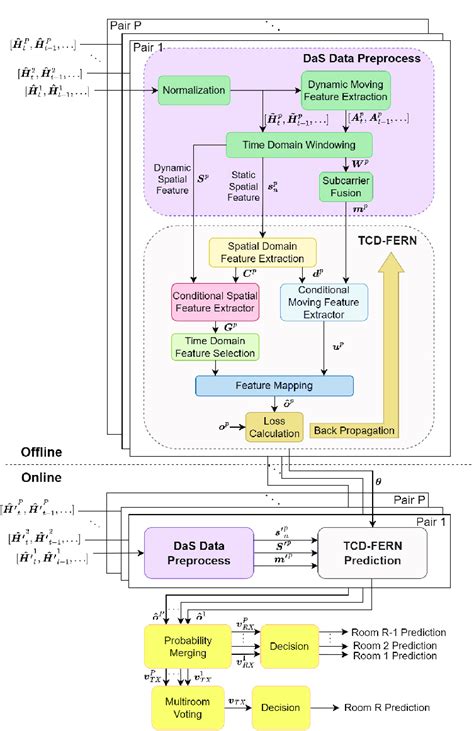 Schematic Diagram Of The Proposed Wifi Based Human Presence Detection Download Scientific