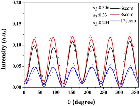 Rshg Pattern Of Zno Zn Dots Grown On Si 1 1 1 With Different Hydrogen Download Scientific