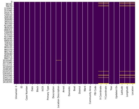 Chicago Crime Mapping Magic Of Data Science And Python Hackernoon