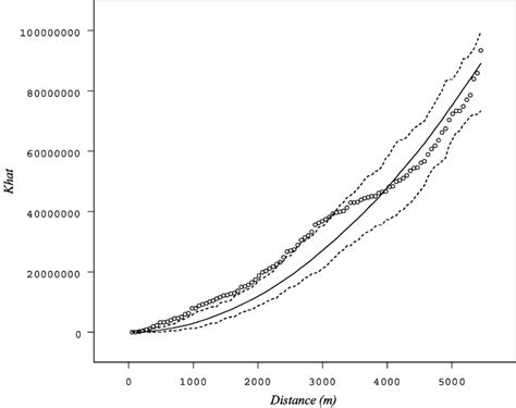 Ripleys K Function For A Spatial Point Pattern Solid Line Indicates Download Scientific