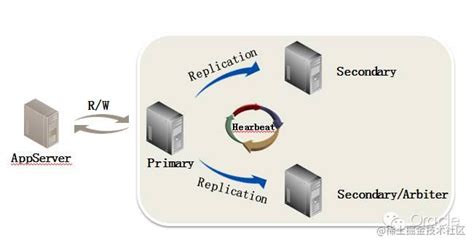 Database High Availability And Partitioning Solutions Mongodb Section