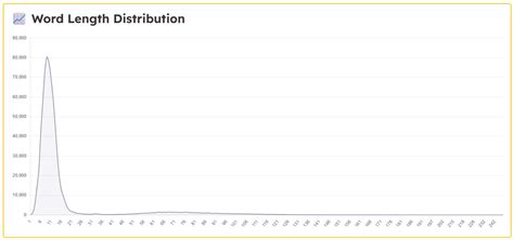 Word Length Distribution Chart