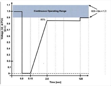 Sa Wind Grid Code Lvrt Curve Download Scientific Diagram