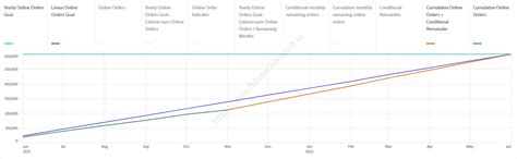 Keep Track Of Goals Using The Linearity Indicator In Adobes Analysis