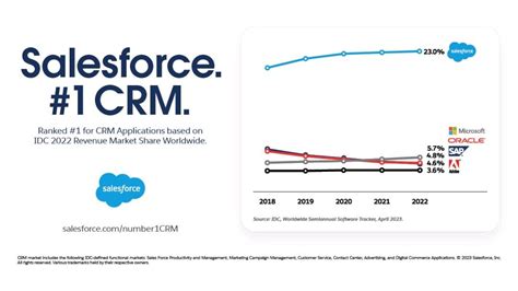Umang On Linkedin Salesforce Has Been Ranked As The 1 Crm For 10