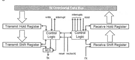 Figure 1 From The Design Of High Speed Uart Semantic Scholar