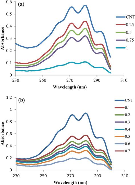 Ergosterol Biosynthesis Inhibition At Different Concentrations Of A Download Scientific