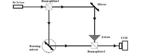 Experimetal Setup Used By Generated Asymmetric Beam Download