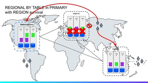 Multi Region Deployments With Cockroachdb Part 2