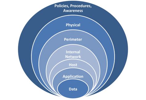 Security Strategy For Facility And Assets A Holistic Approach