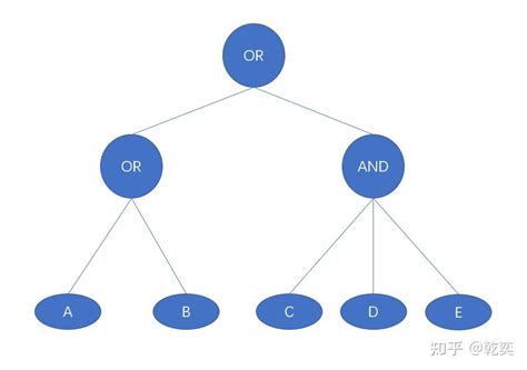 基于属性加密的访问控制结构 知乎