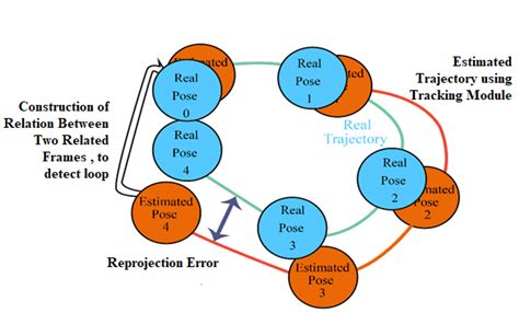 Overview Of The Global Vslam Pipeline That Is Implemented In Our
