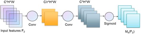 Plant Disease Detection And Classification Method Based On The Optimized Lightweight YOLOv Model