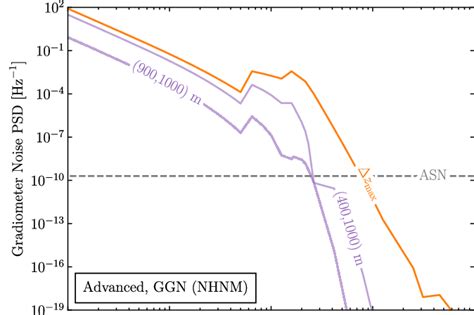 Contributions To The Gradiometer Noise Psd From Atom Shot Noise Dashed