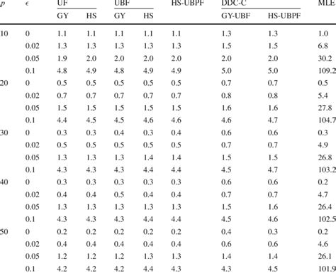 Maximum Average Mse Distance Under Cell Wise Contamination Download