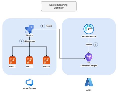 prasanna kumar on linkedin monitor git secrets on azure devops with