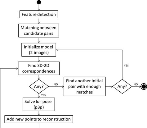Flux Diagram Of The Structure From Motion Pipeline Used To Construct