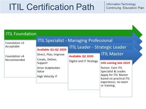 Itil Master V4 Certification Path — Techexams Community